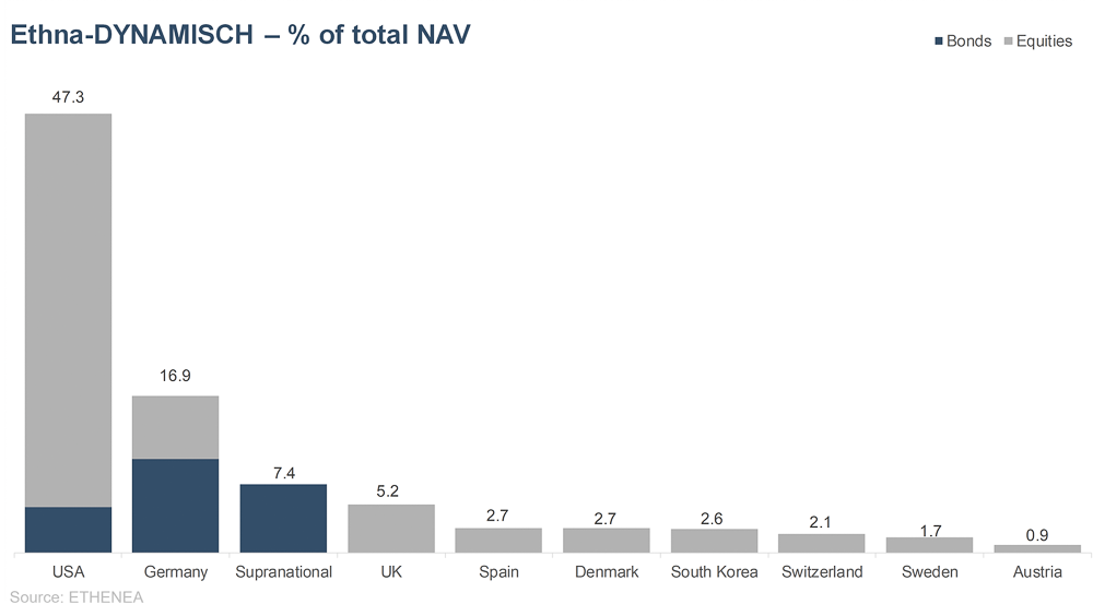 Portfolio Manager Update | ETHENEA Independent Investors S.A.