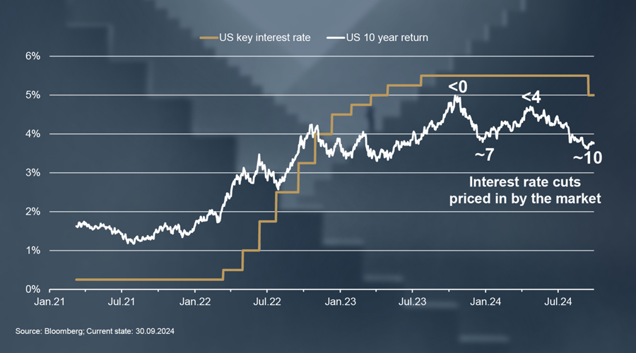 Too many interest rate cuts priced in again in the US | Destacados ...